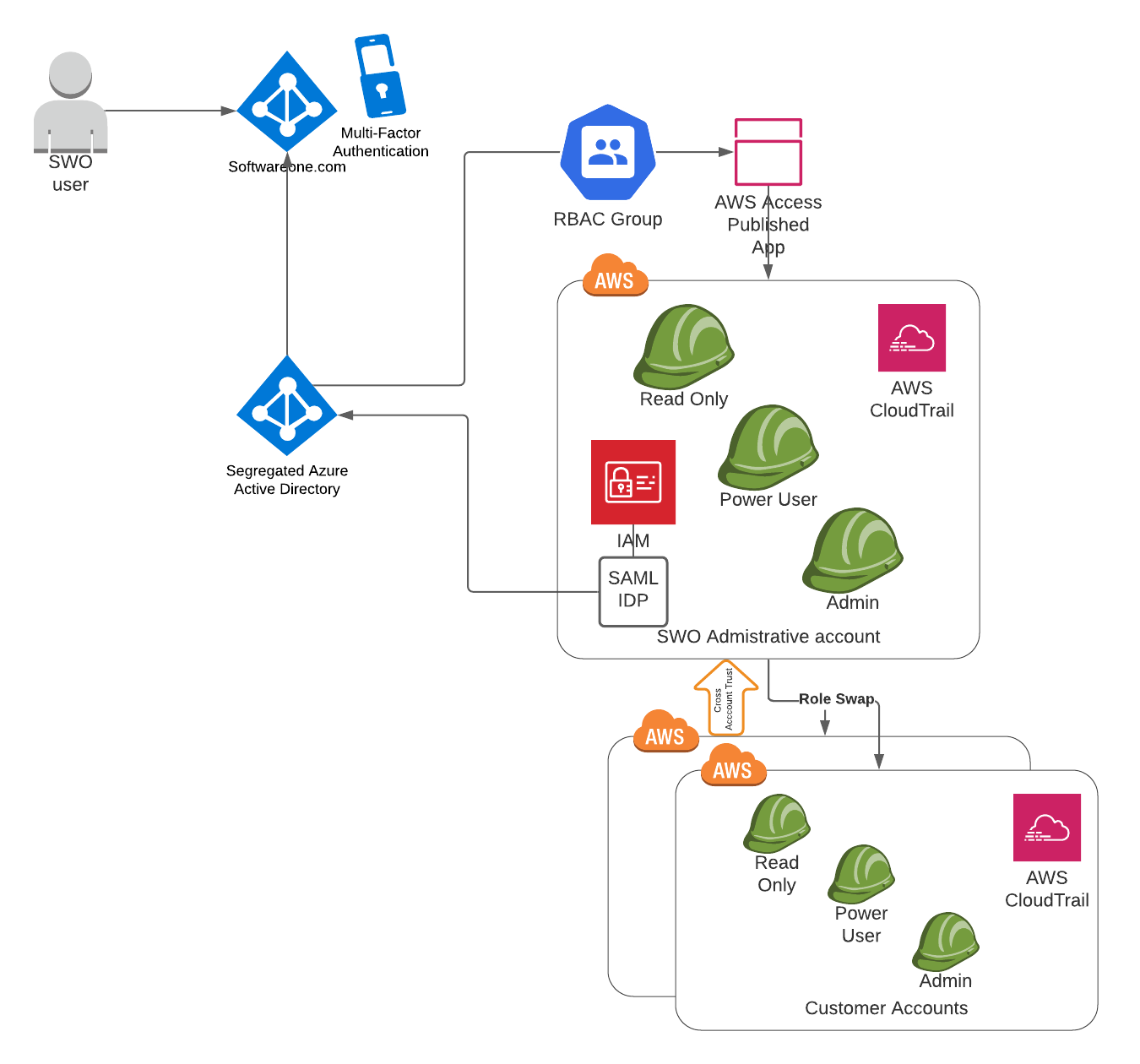 AWS Identity & Access Management AWS Identity & Access Management